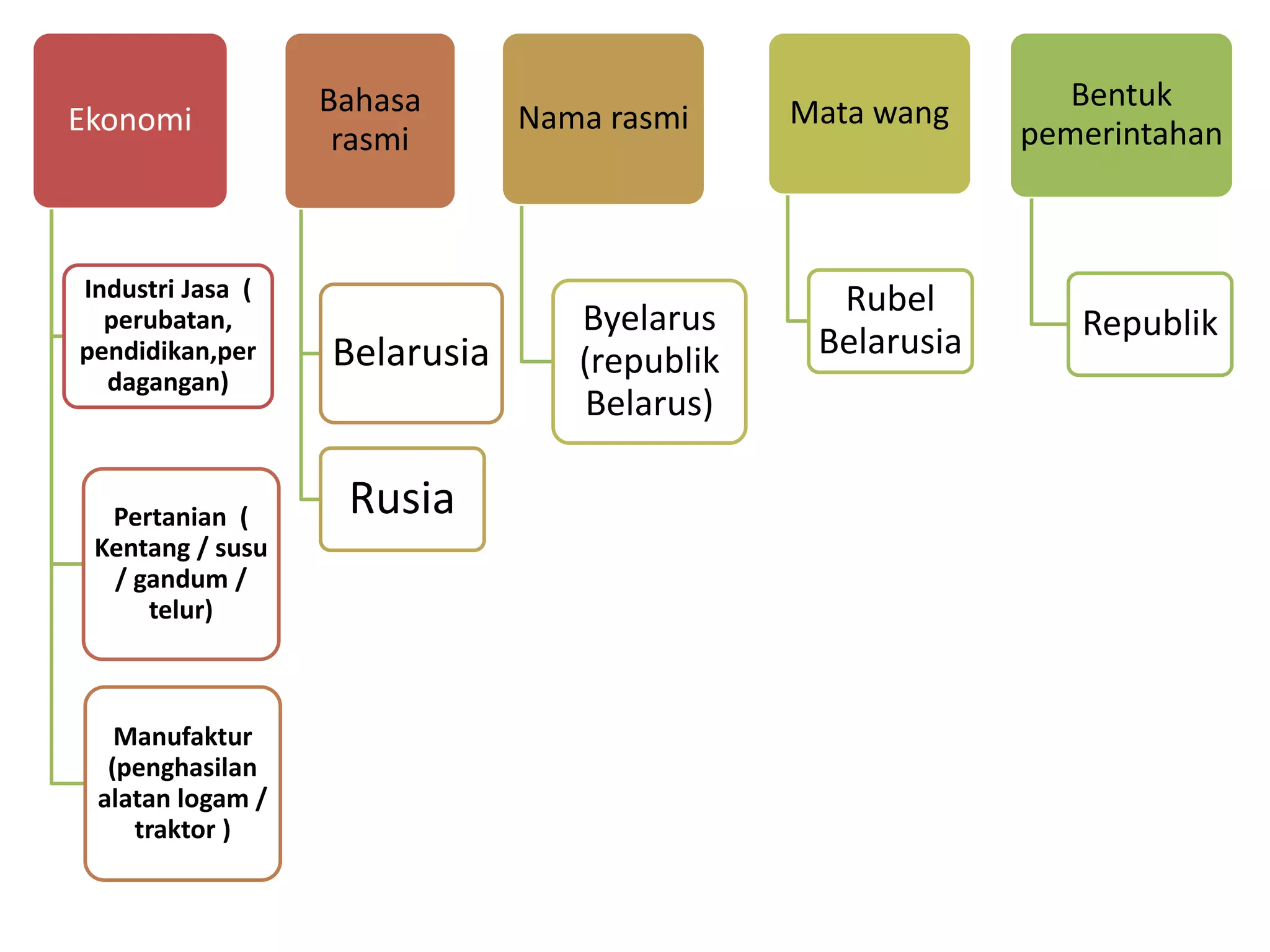 Sejarah soviet union 1922 1991 | PPTX