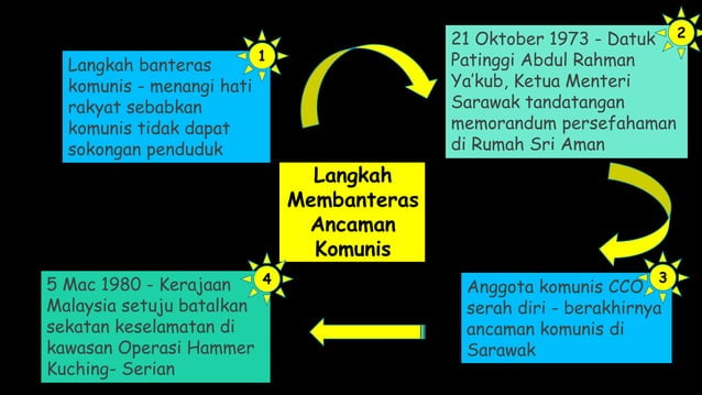 SEJARAH T5- (BAB 6) Cg. Sarapa-ppsx.ppsx