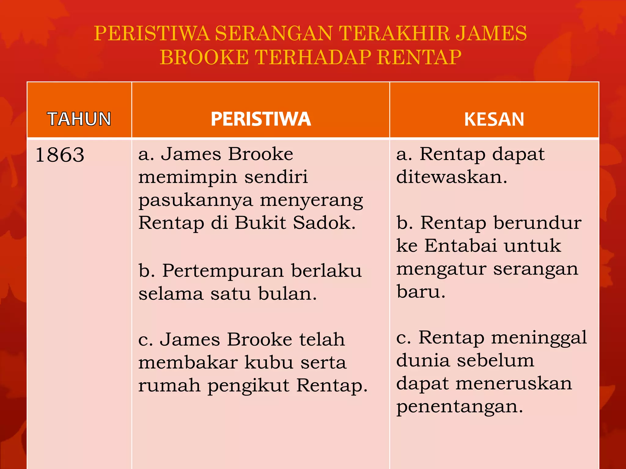 SEJARAH TINGKATAN 2 BAB 7 PERJUANGAN RAKYAT TEMPATAN MENGEMBALIKAN ...