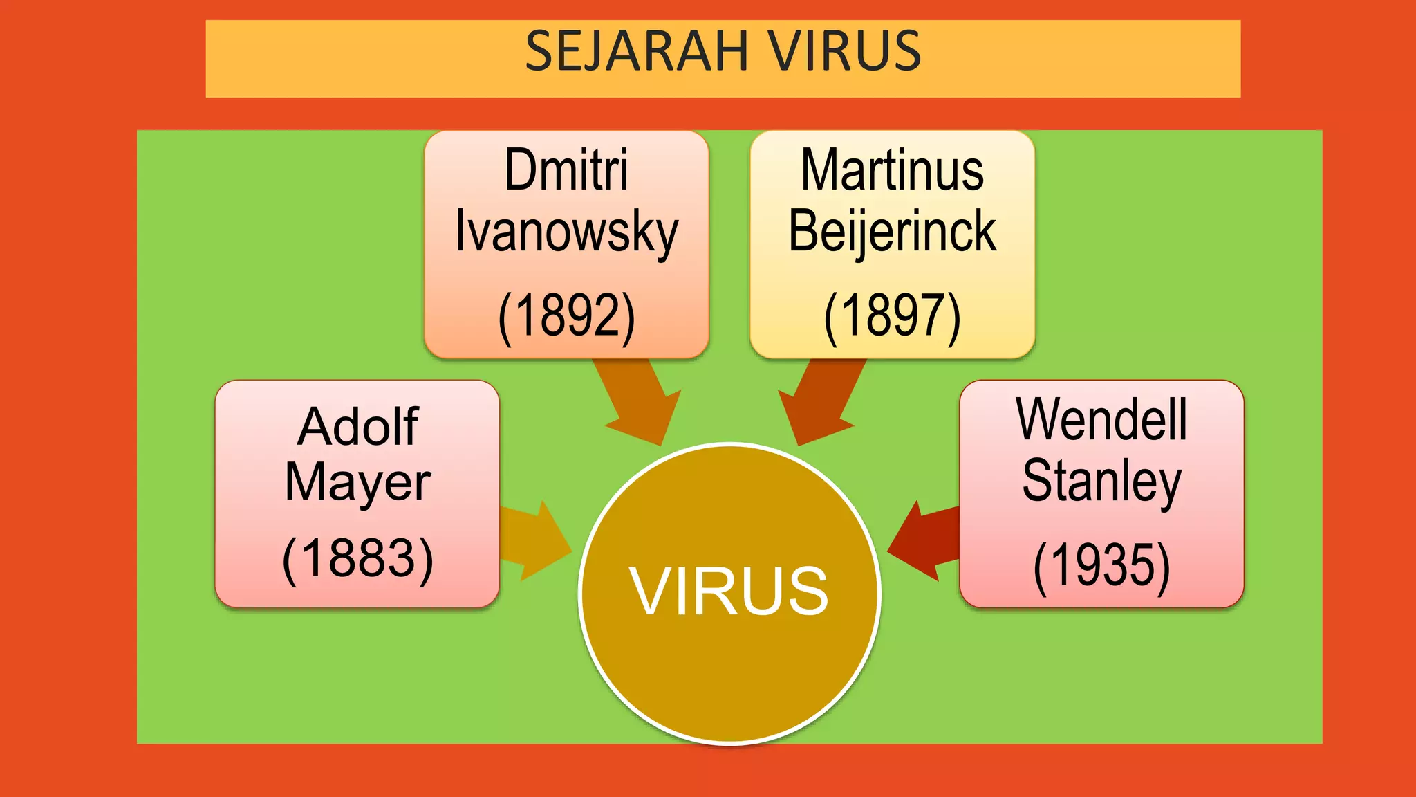 Sejarah virus | PPT