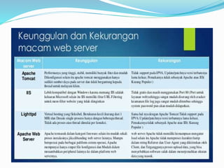 Sejarah web server | PPTX