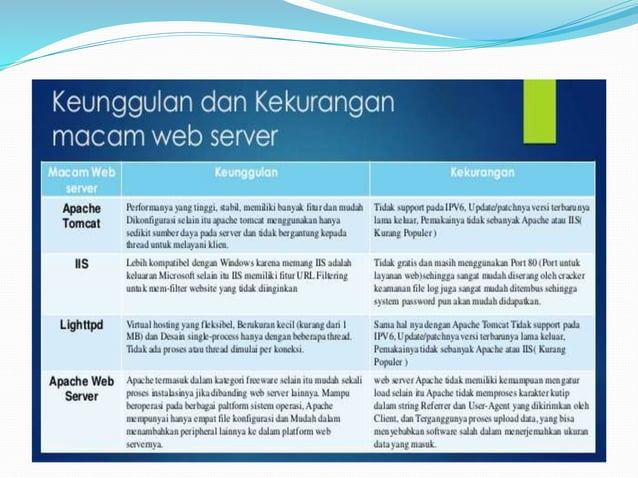 Sejarah web server | PPT