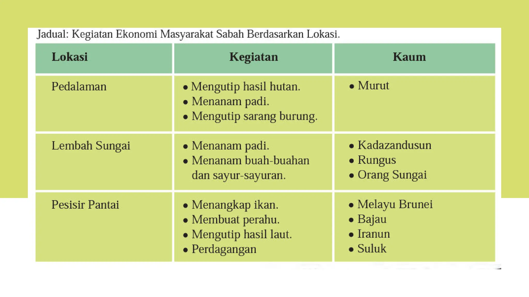 SEJ T2 KSSM Bab 10 Sarawak dan Sabah zila khalid =).pdf