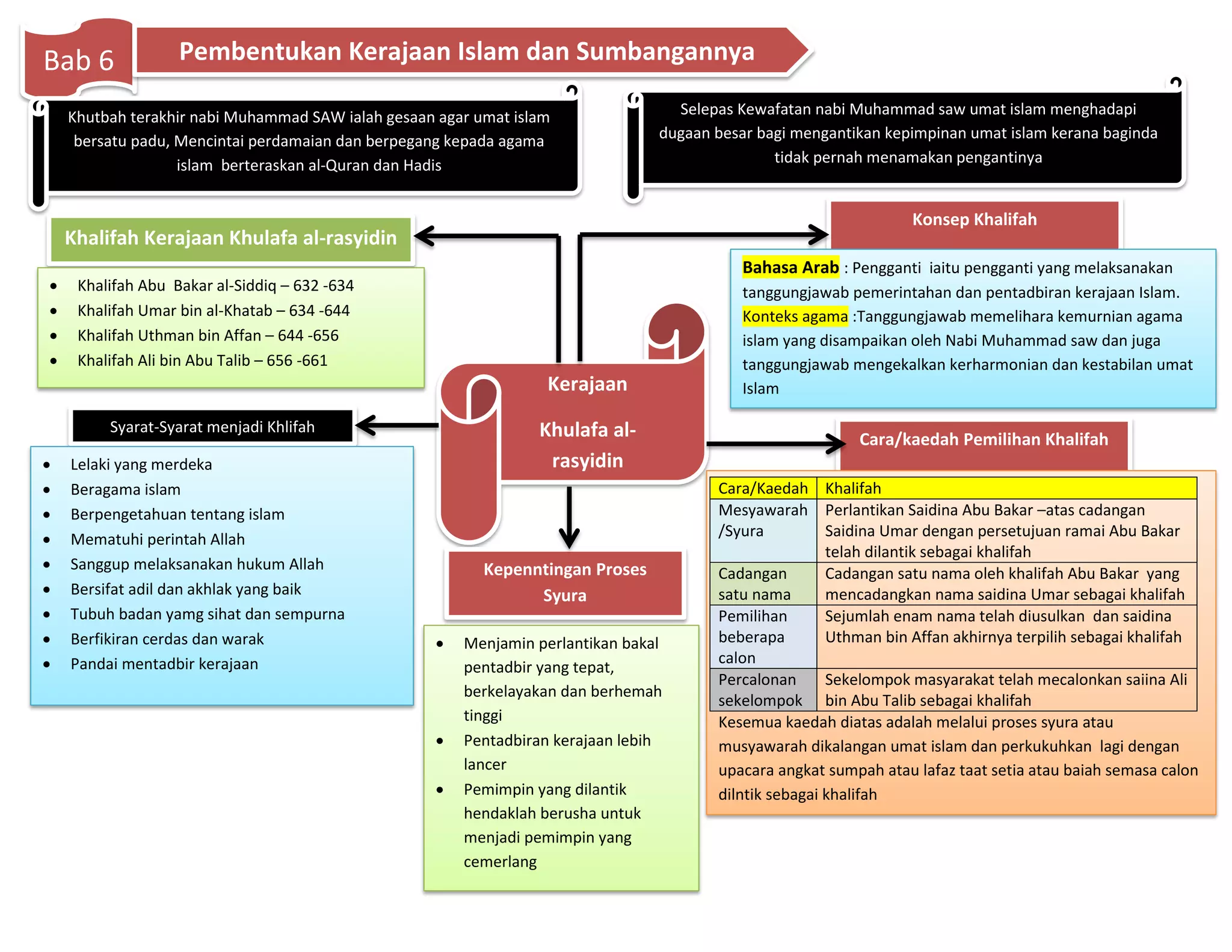 SEJARAH T4 KBSM Bab 6 - Pembentukan Kerajaan Islam dan Sumbangan | PDF