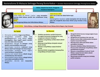 SEJARAH T5 KBSM BAB 2 - Nasionalisme di Malaysia sehingga Perang Dunia Kedua | PDF