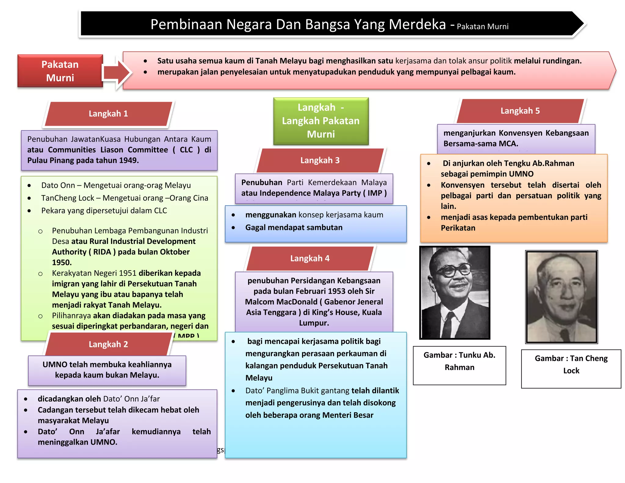 SEJARAH T5 KBSM BAB 5 - Pembinaan Negara dan Bangsa yang Merdeka | PDF