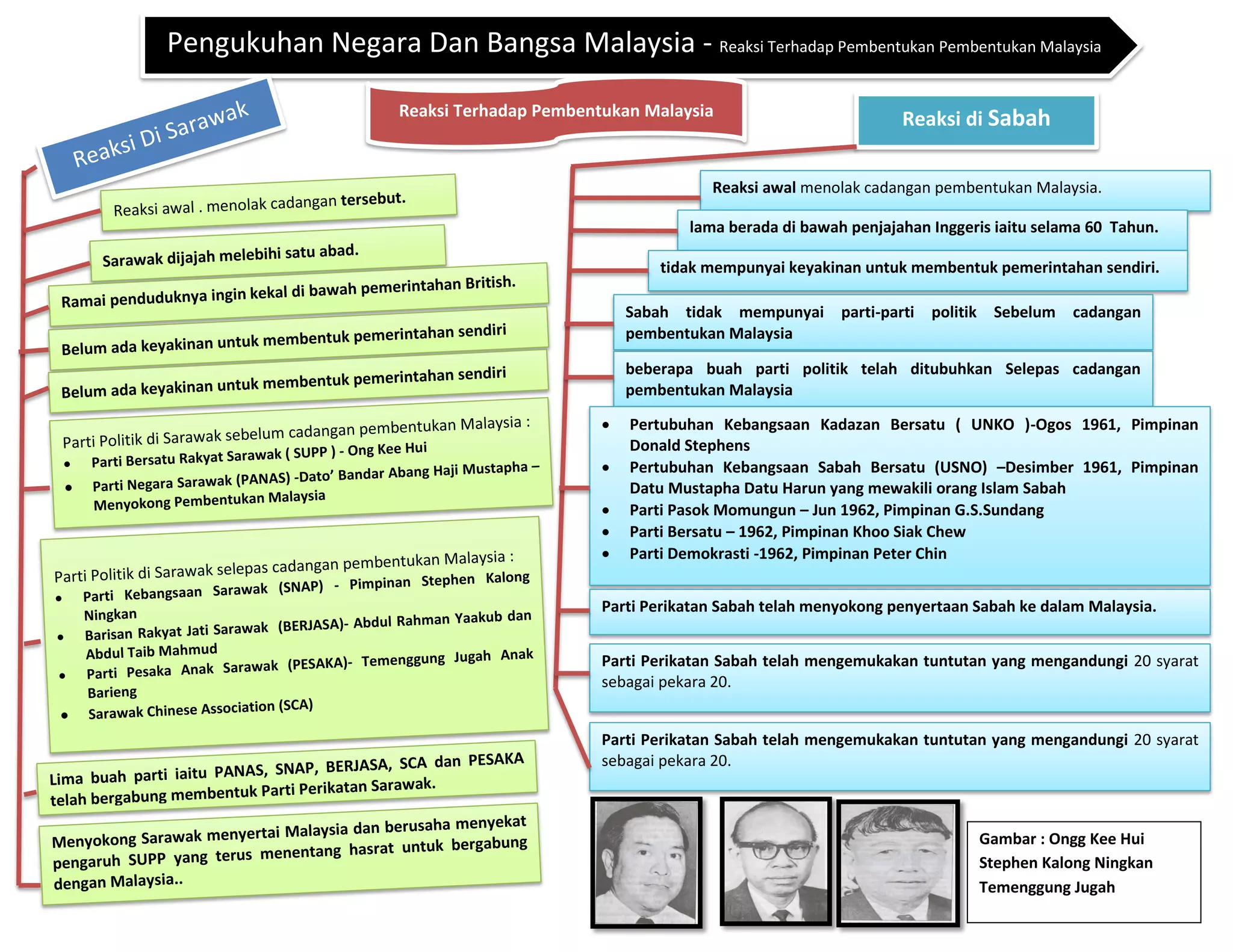 SEJARAH T5 KBSM BAB 6 - Pengukuhan Negara dan Bangsa Malaysia | PDF