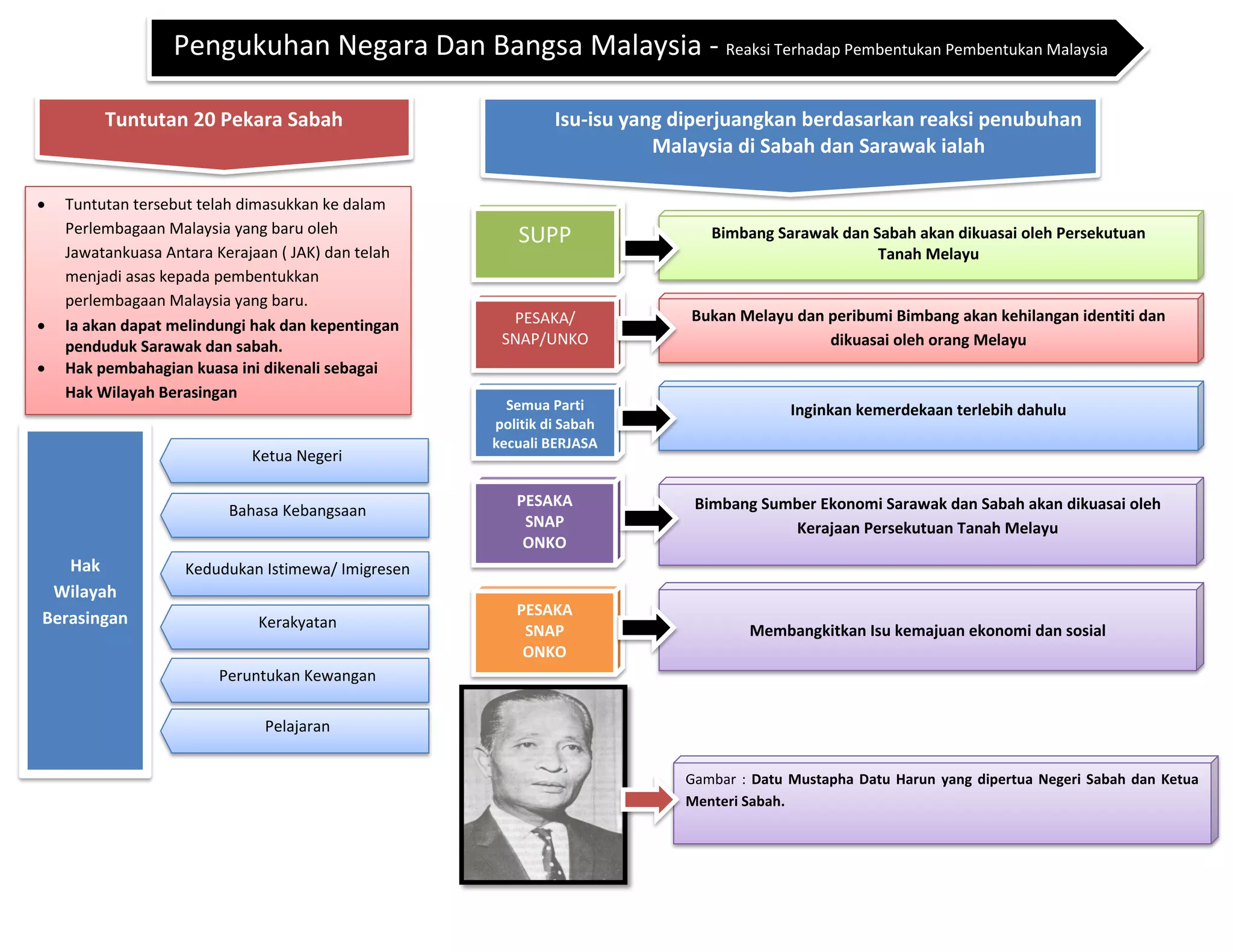 SEJARAH T5 KBSM BAB 6 - Pengukuhan Negara dan Bangsa Malaysia | PDF