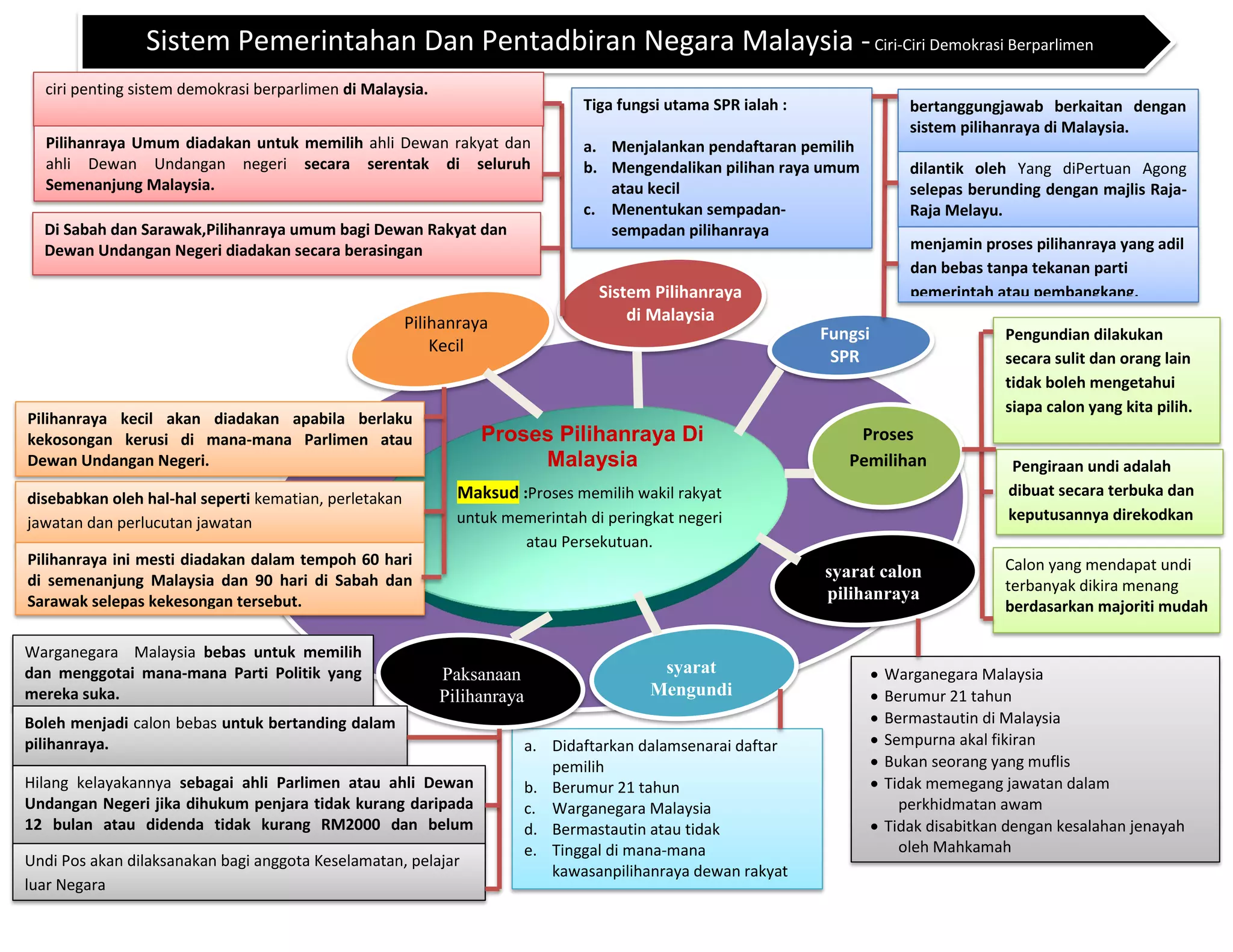 SEJARAH T5 KBSM BAB 7 - Sistem Pemerintahan dan Pentadbiran Negara ...