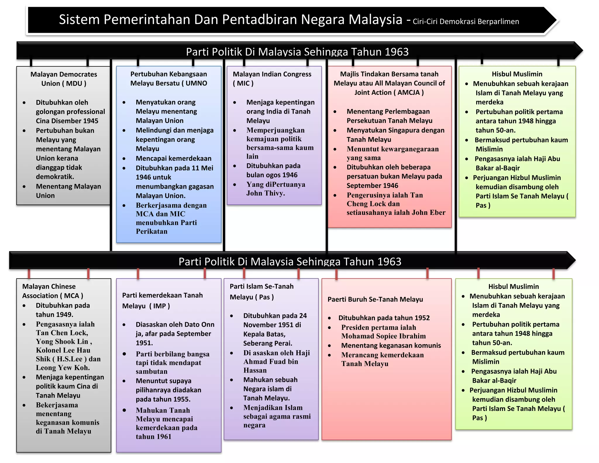 SEJARAH T5 KBSM BAB 7 - Sistem Pemerintahan dan Pentadbiran Negara ...
