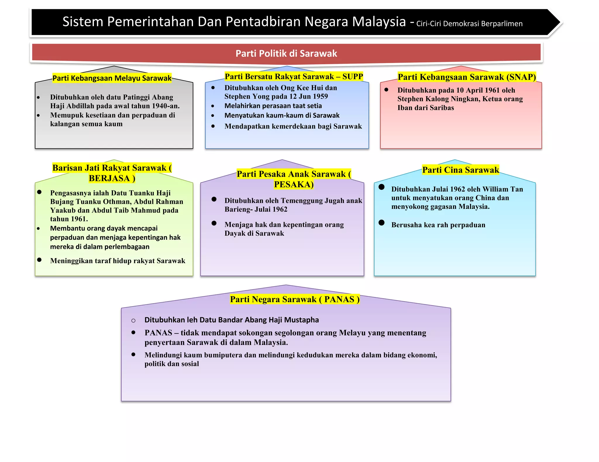 SEJARAH T5 KBSM BAB 7 - Sistem Pemerintahan dan Pentadbiran Negara ...