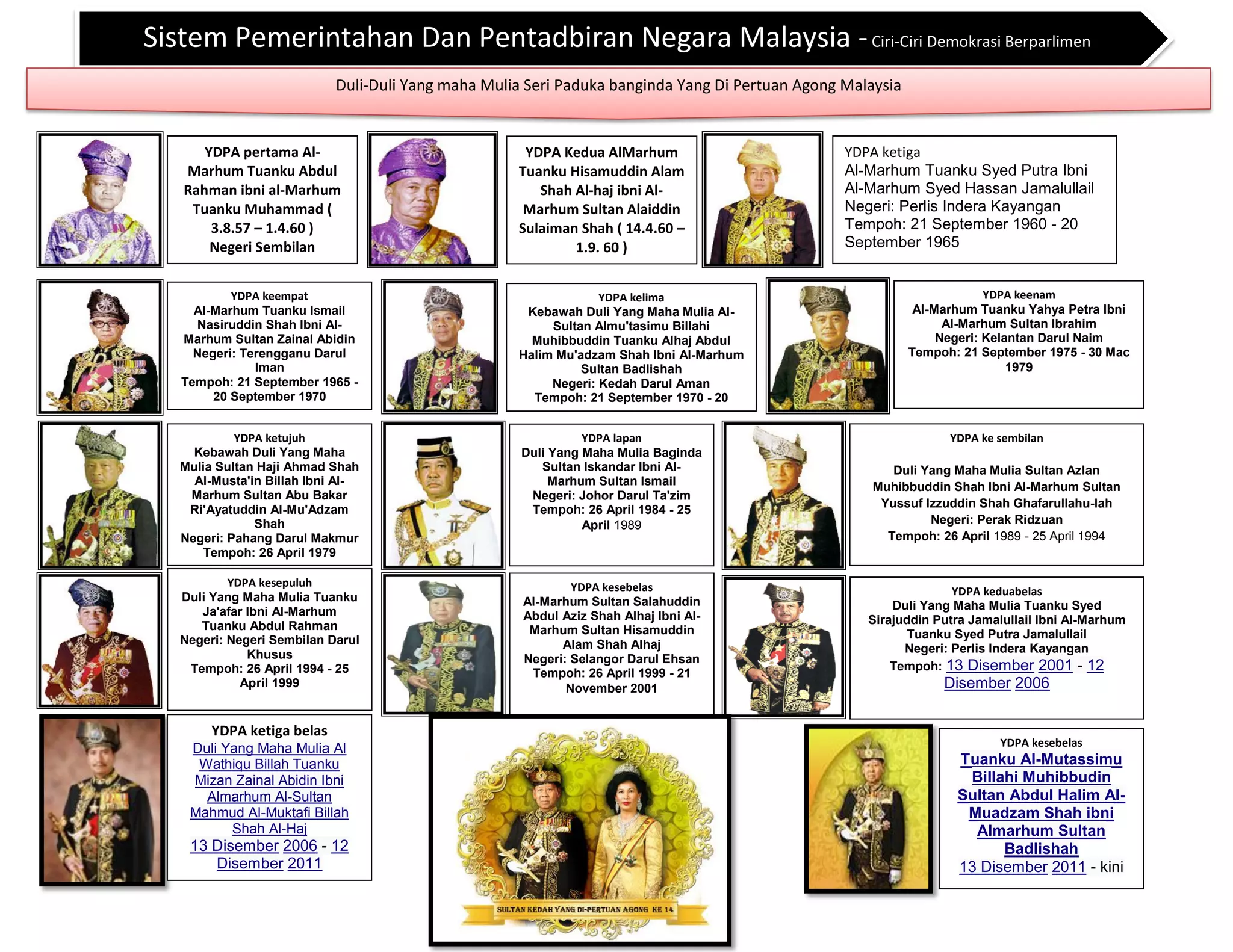 SEJARAH T5 KBSM BAB 7 - Sistem Pemerintahan dan Pentadbiran Negara ...