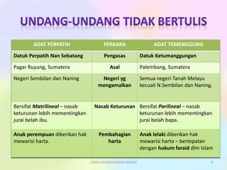 SEJARAH TINGKATAN 4 (PENGARUH ISLAM DI TANAH MELAYU) | PPTX