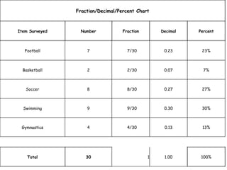 Fractions, Decimals, and Percents | PPTX