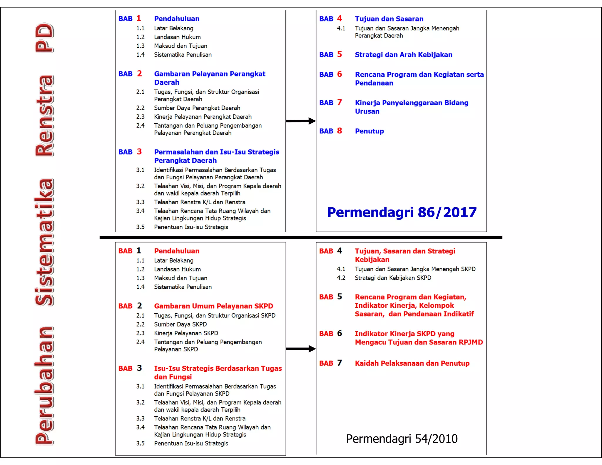 Sekelumit tentang Renstra OPD menurut Permendagri 86/2017 | PDF
