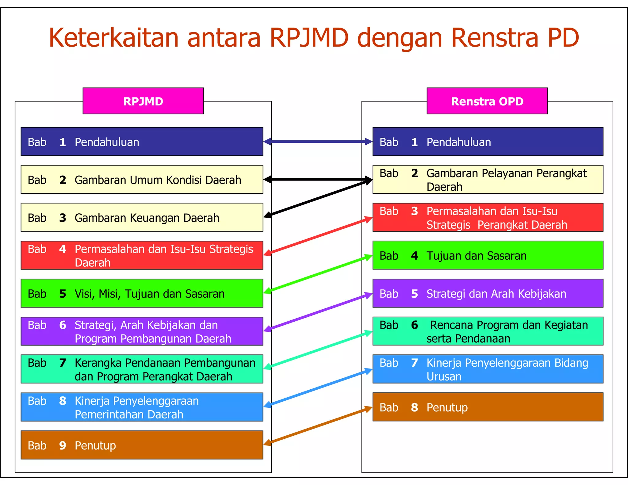 Sekelumit tentang Renstra OPD menurut Permendagri 86/2017 | PDF