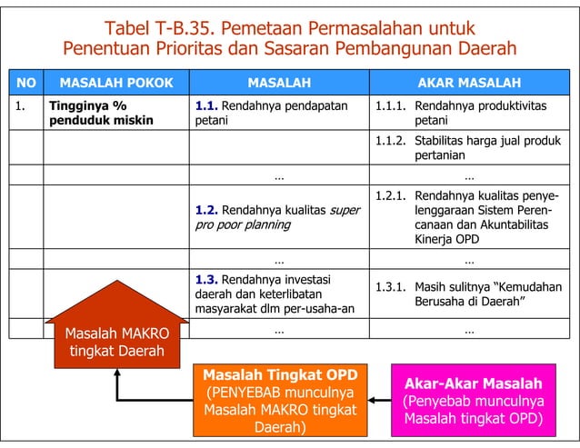 Sekelumit tentang Renstra OPD menurut Permendagri 86/2017 | PDF