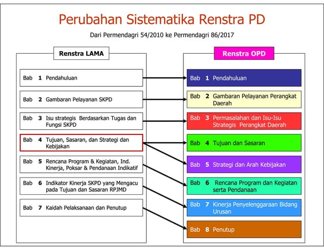 Sekelumit tentang Renstra OPD menurut Permendagri 86/2017 | PDF