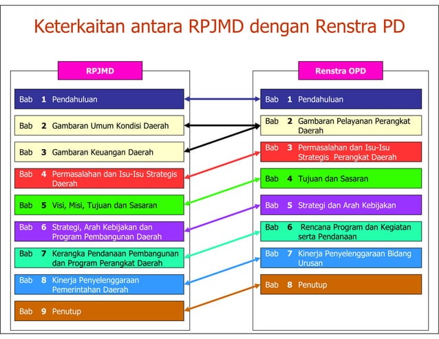 Sekelumit tentang Renstra OPD menurut Permendagri 86/2017 | PDF