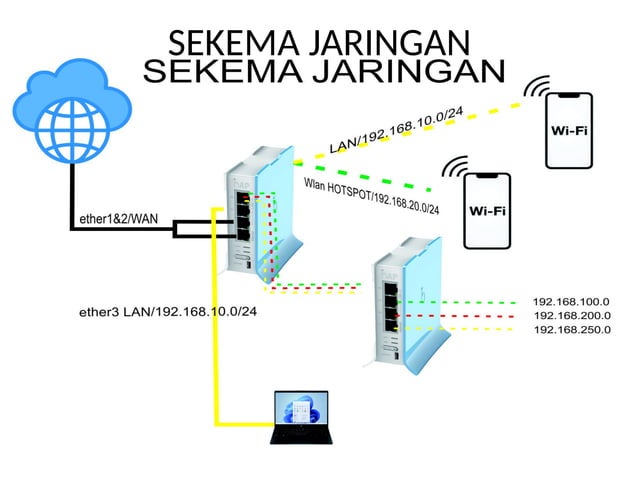 SEKEMA JARINGAN mikrotik dengan vlan.pptx