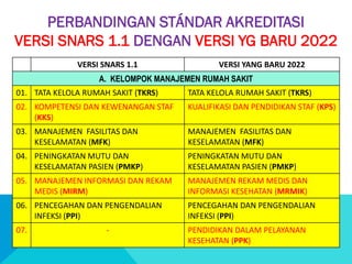 Sekilas Akreditasi Versi SNARS 1.1 & Versi Akreditasi Yang Baru 2022.pdf