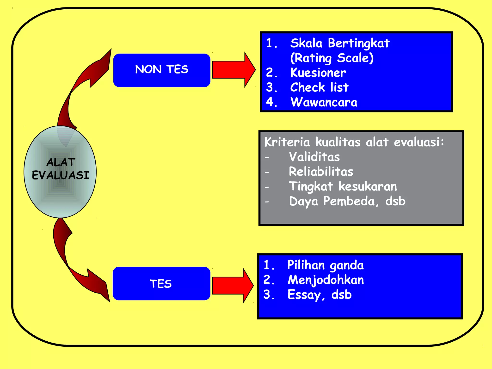 Sekilas konsep evaluasi | PPT