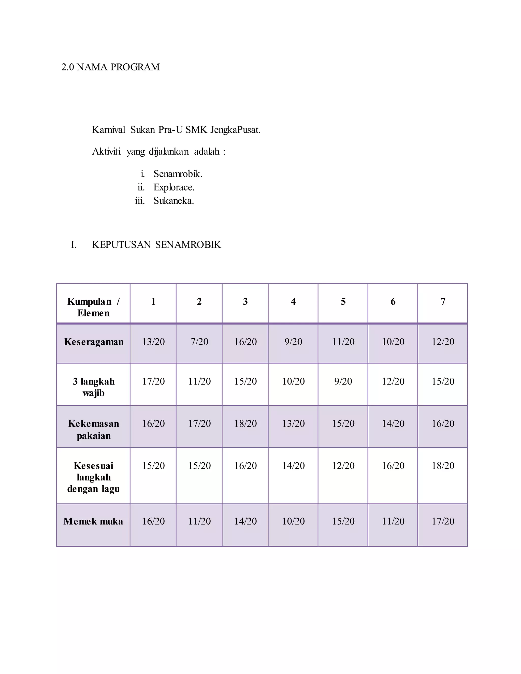 LAPORAN POST MORTEM PROGRAM SAINS SUKAN | DOCX