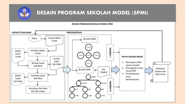 IMPLEMENTASI SPMI MELALUI SEKOLAH MODEL | PPT