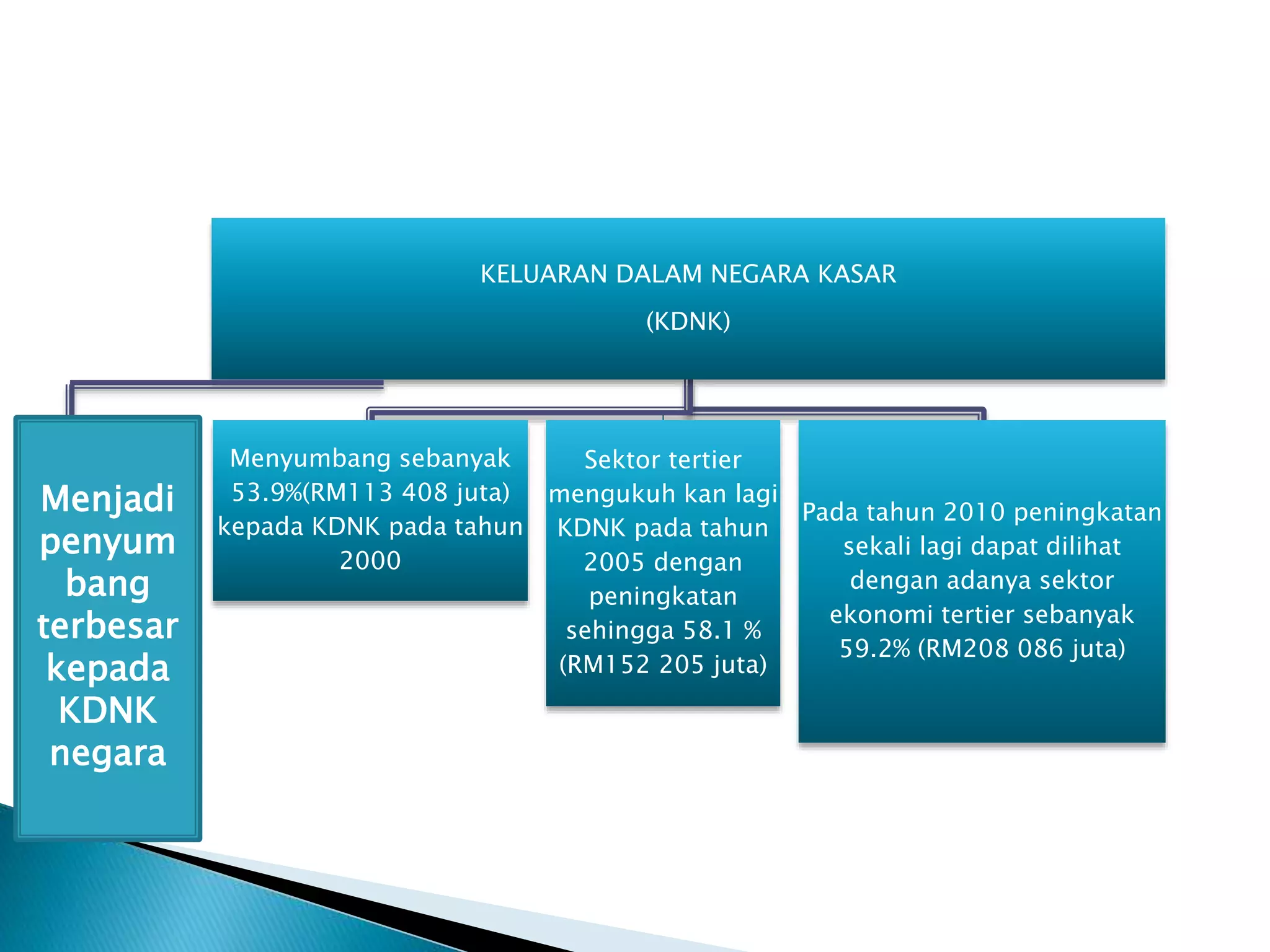 Sektor ekonomi tertier | PPTX
