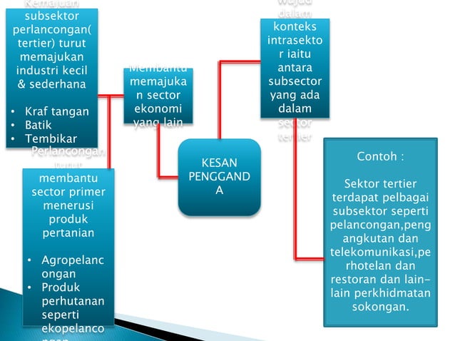 Sektor ekonomi tertier | PPTX