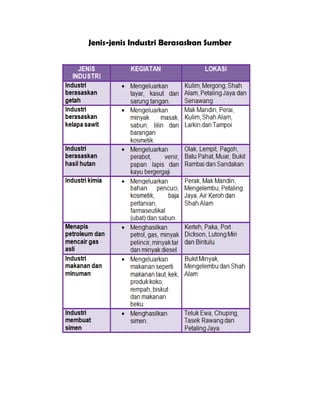 Sektor perindustrian | DOCX