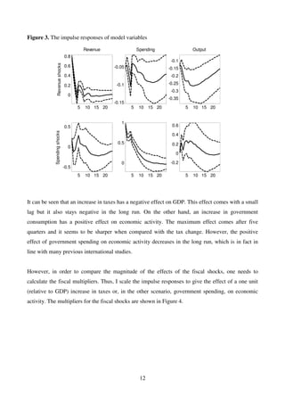 Finnish fiscal multipliers with a structural VAR model | PDF