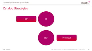 Best Practices in Catalog Strategies | PDF