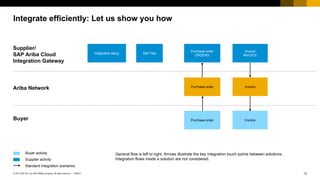Supplier Integration to Ariba Network: Cloud Integration Gateway | PDF