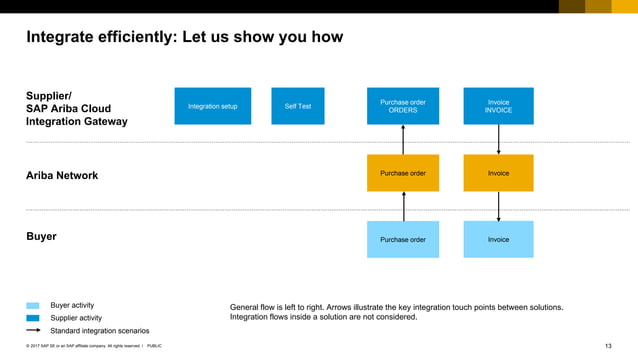 Supplier Integration to Ariba Network: Cloud Integration Gateway | PPT