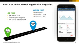 Supplier Integration to Ariba Network: Cloud Integration Gateway | PDF