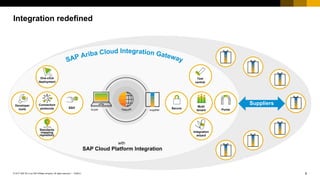 Supplier Integration to Ariba Network: Cloud Integration Gateway | PDF