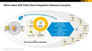 Supplier Integration to Ariba Network: Cloud Integration Gateway | PDF