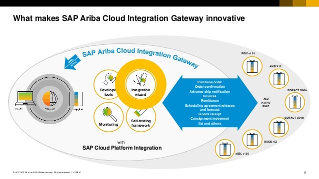 Supplier Integration To Ariba Network Cloud Integration Gateway