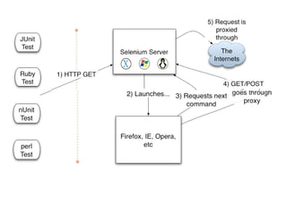 Selenium Architecture | PPT