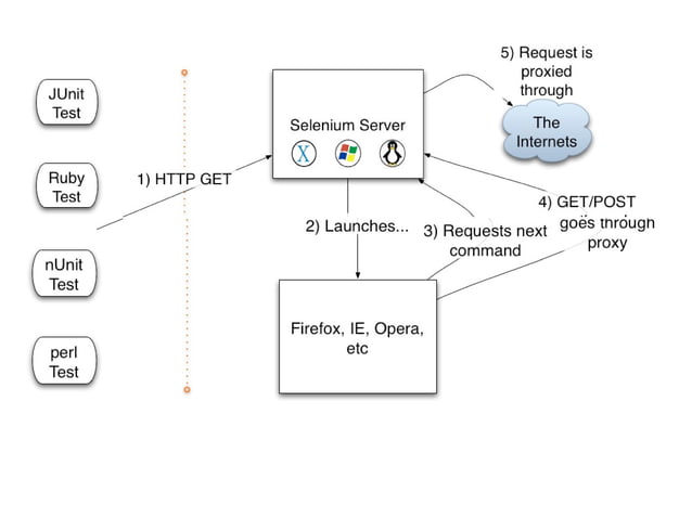 Selenium Real Time Project Architecture Diagram Selenium Arc Selenium Real Time Project Architecture Diagram Selenium Arc