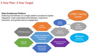 xAPI and the Evolving Learning Ecosystem | PPTX