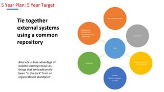 xAPI and the Evolving Learning Ecosystem | PPTX