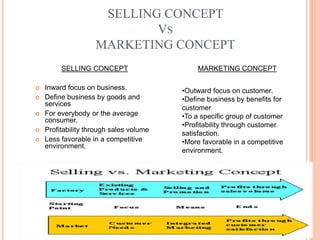 SELLING CONCEPT vS MARKETING CONCEPT | PPT