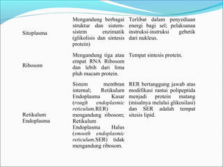 Sel dan genetika (modul sel dan genetika) | PPT