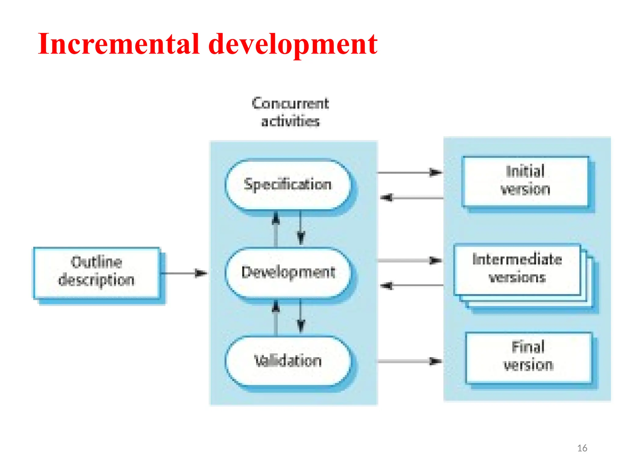 software process model is a structured framework used to guide the ...