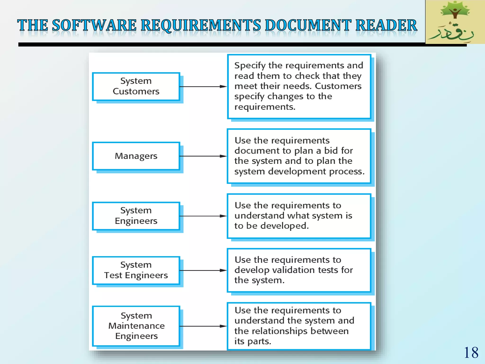 SE_Lec 03_Requirements Analysis and Specification | PDF