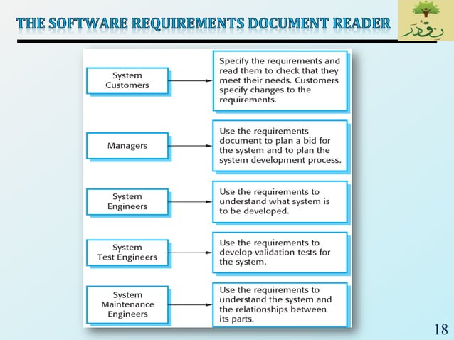 SE_Lec 03_Requirements Analysis and Specification | PDF | Operating Systems | Computer Software ...
