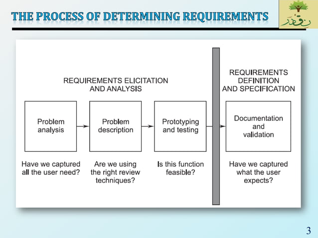 SE_Lec 03_Requirements Analysis and Specification | PDF | Operating Systems | Computer Software ...