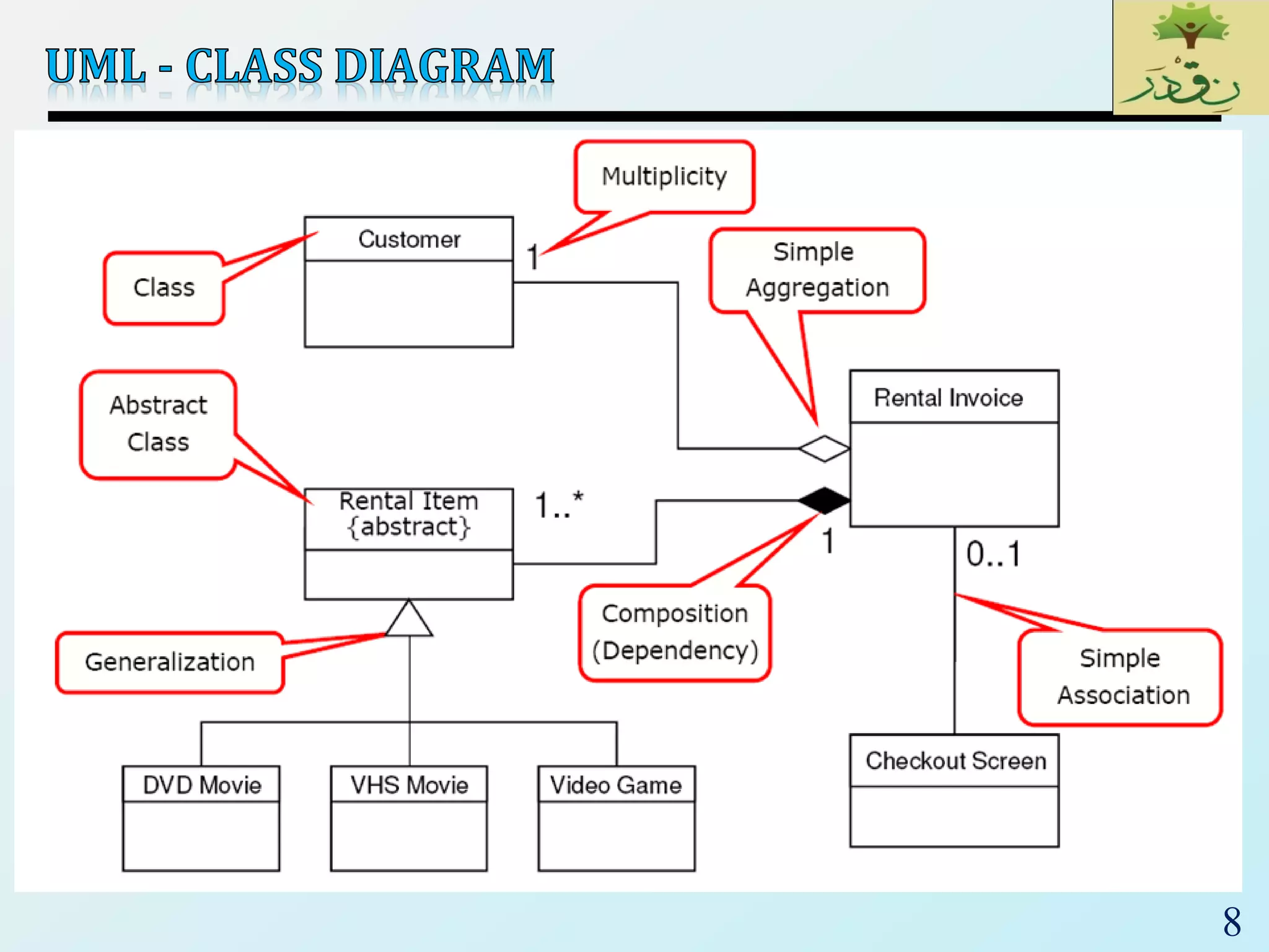 SE_Lec 07_UML CLASS DIAGRAM | PDF